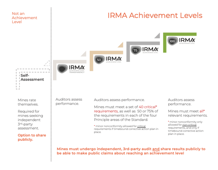 Assessment - IRMA - The Initiative for Responsible Mining Assurance