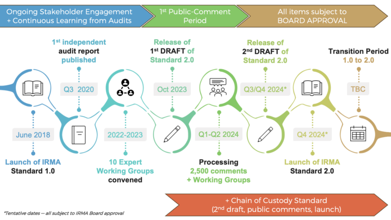 Update on Standard for Responsible Mining 2.0 - IRMA - The Initiative ...